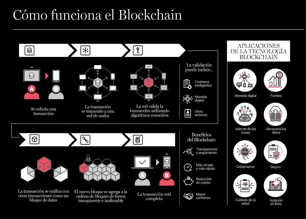 Blockchain, Internet del valor - The New Barcelona Post
